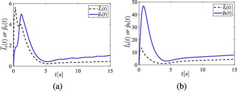 Figure 5 From Fault Tolerant Control For Flexible Structures With