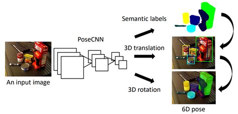 论文笔记：posecnn A Convolutional Neural Network For 6d Object Pose