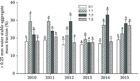 Variation Of Water Stable Aggregates Of Improved Sand Soil With The