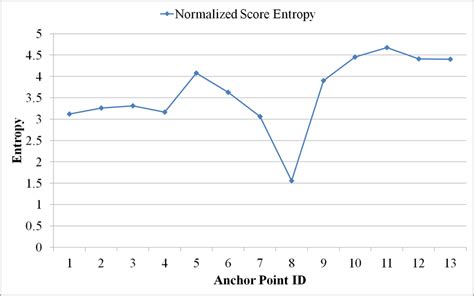 After Normalizing The Scores Entropy Is Calculated Download
