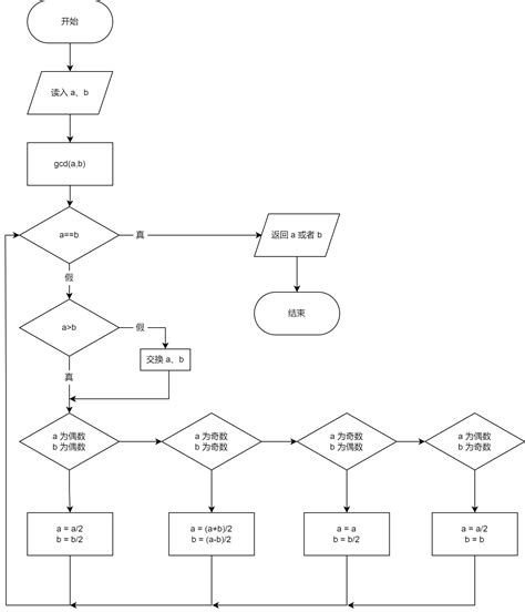 求解最大公约数的四种算法 Blocklunes Blog