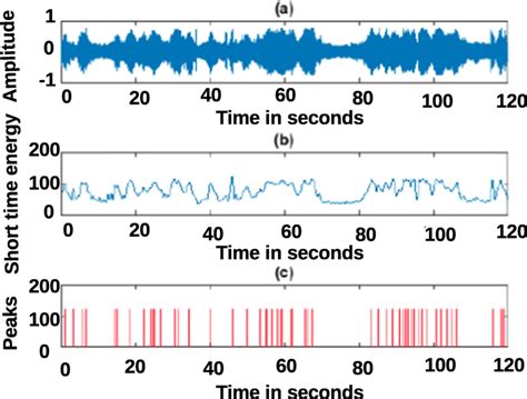 A Audio Signal Separated From Traffic Video B Short Time Energy Of Download Scientific