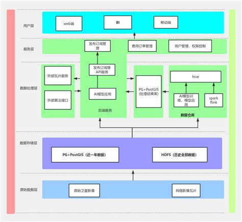 Gis产品架构1 流程图模板processon思维导图、流程图