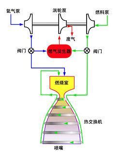 燃气发生器循环 搜狗百科