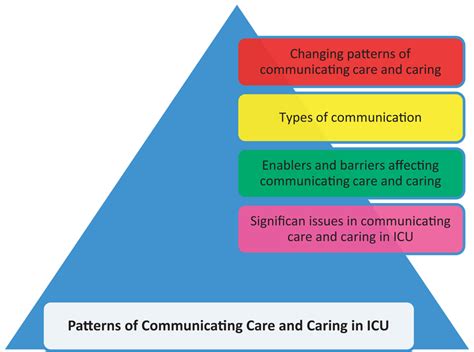 patterns of communicating care and caring in icu download scientific