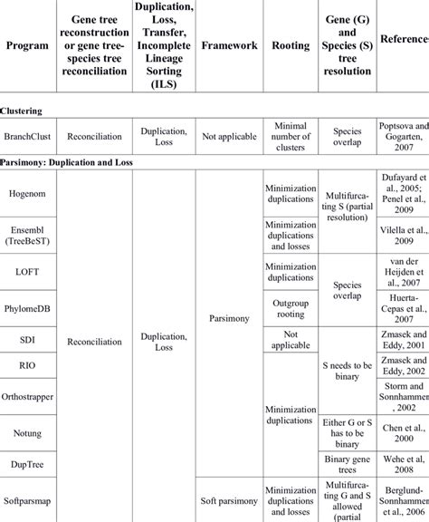 1 Current Approaches To Gene Tree Species Tree Reconciliation And