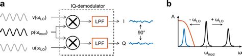 2 Principle Of Iq Demodulation For Fd Optoacoustic Imaging A