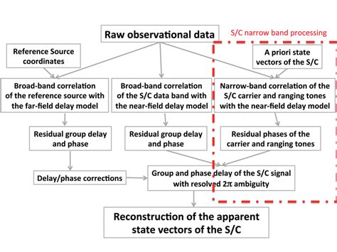 Block Diagram With The Full Data Flow For Vlbi And Doppler Tracking Of Download Scientific