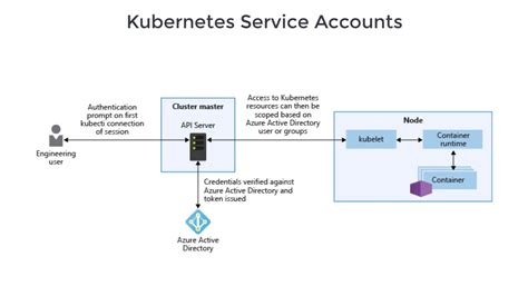 Kubernetes Dashboard Service Account At Maurice Delgado Blog