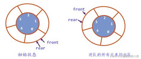 java数据结构：使用数组模拟队列（队列与环形队列） 阿里云开发者社区
