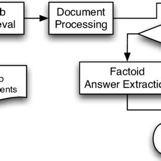 Core QA Architecture Question Processing Retrieval Answer Extraction Download Scientific