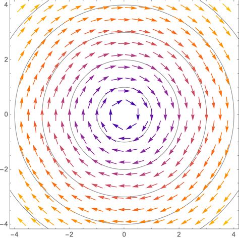 Plotting Drawing Circles On Top Of A Vector Field Drawn Using