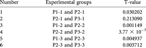 T Test Results For Density Dependency Of Particle Size Levels