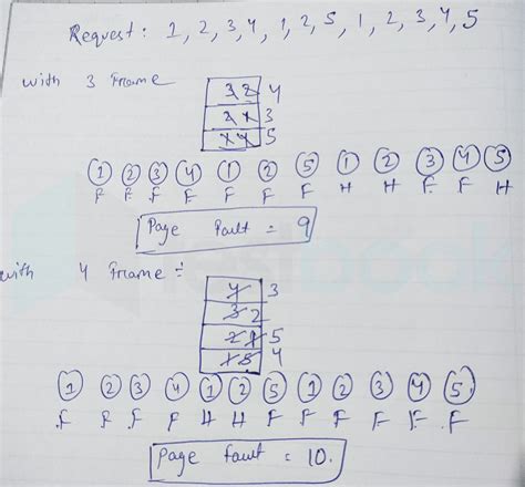 Solved Which Of The Following Page Replacement Algorithms Suffers F