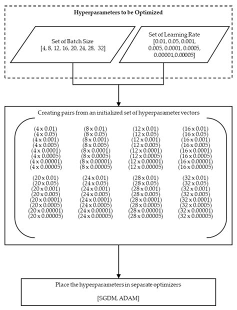 Electronics Free Full Text Enhancing The Accuracy Of An Image Classification Model Using