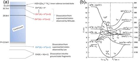 A Schematic Energy Diagram For Molecular H2o B Correlation Diagram