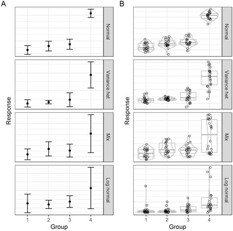 The Use Or Graphs For Reviewing Statistical Test Assumptions Four Data