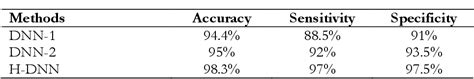 Table 1 From Classification Of Brain Tumor Using Hybrid Deep Learning