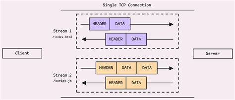 How 2 Works And How To Enable It In Go