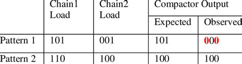 An Example Of Edt Chain Patterns Download Table