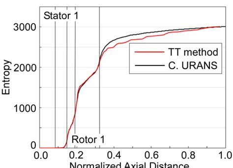 Time Averaged Entropy Growth In The Axial Direction Obtained By Tt