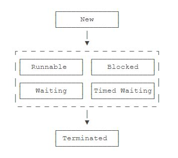 Summary Of Java Multithreading Basics