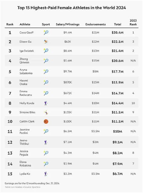谷爱凌2024收入女运动员第二,郑钦文第四滑雪高芙公园 谷爱凌2024收入女运动员第二,郑钦文第四滑雪高芙公园