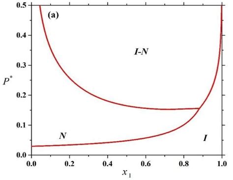 Phase Diagrams Of Binary Mixtures Of Hard Ellipses 1 Download