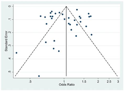 funnel plot of relative risk versus standard error of relative risk