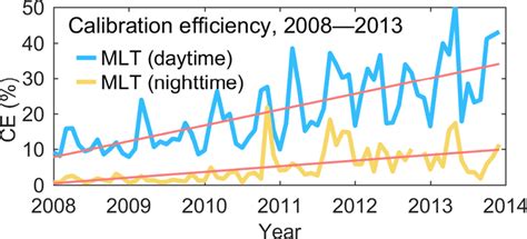 Monthly Median Value Of The Calibration Efficiency During 20082013 For