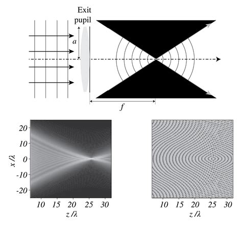 Scalar Diffraction Optics — Interactive Optics