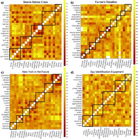 Mean Euclidean Distance In Pixels Between Pairs Of Verbs From The Download Scientific Diagram