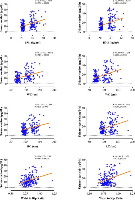 Simple Linear Correlation Analysis Between The Adiposity Parameters And
