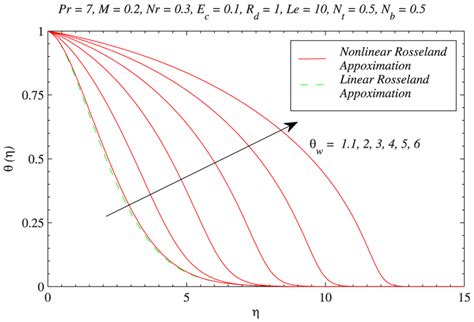 Influence Of Temperature Ratio Parameter On Temperature Profiles And A