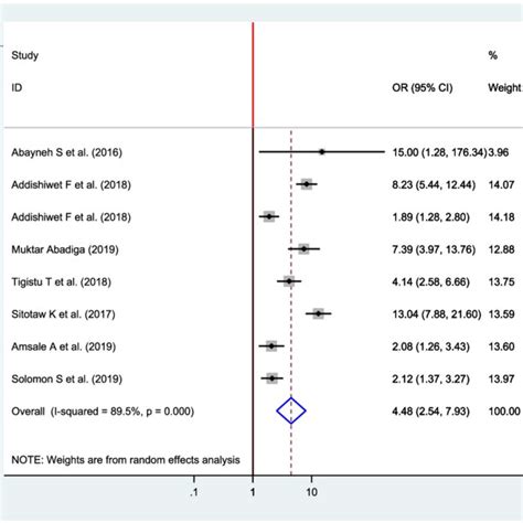Forest Plot For Pooled Prevalence Of Postpartum Depression Among Download Scientific Diagram