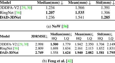 3d Face Shape Reconstruction Results Download Scientific Diagram