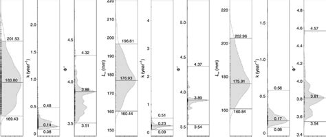 Estimates Of Asymptotic Length L N The Growth Constant K And The