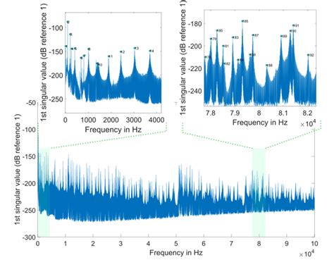 first singular value spectrum of measurement 1 download scientific