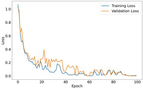 Training And Validation Loss Curve Of Blcnn Download Scientific Diagram