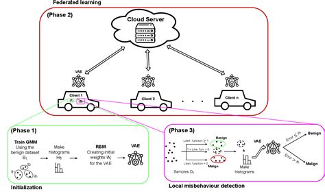 figure 4 from federated learning for misbehaviour detection with