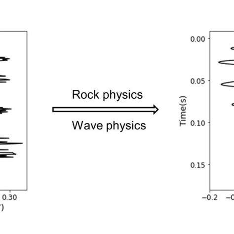 Seismic Trace Right Generated From Porosity Log Left Using Download Scientific Diagram