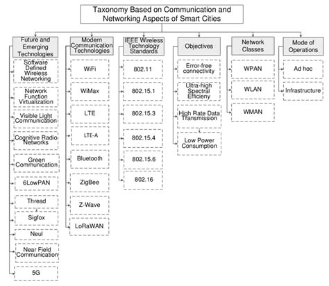 Taxonomy Of Enabling Communication And Networking Technologies For