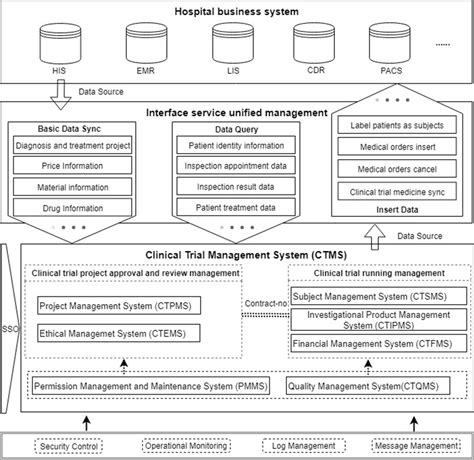 Development Of An Integrated And Comprehensive Clinical Trial Process Management System