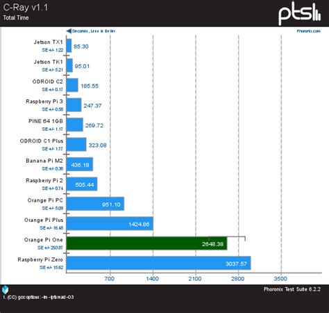 10 Orange Pi One Linux Benchmarks Against The Raspberry Pi And Other Arm Boards Phoronix