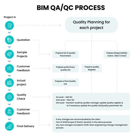 Bim Quality Control Best Practices Essential Steps And Tips For