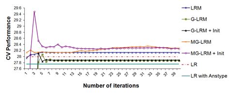 Cross Validation Performance Vs Training Time For The Two Datasets The