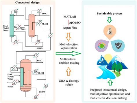 Design And Multiobjective Optimization Of A Novel Double Extractive Dividing Wall Column With A