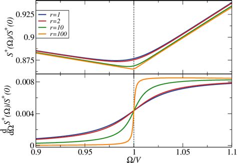 color online normalized symmetric noise s Ω s 0 for v 100