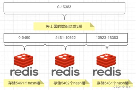 docker部署redis集群（哈希槽）并实现扩缩容以及相关理论 redis集群hash槽 扩容 csdn博客