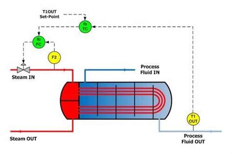 Improve Steam Pressure And Valve Control With Cascade Control
